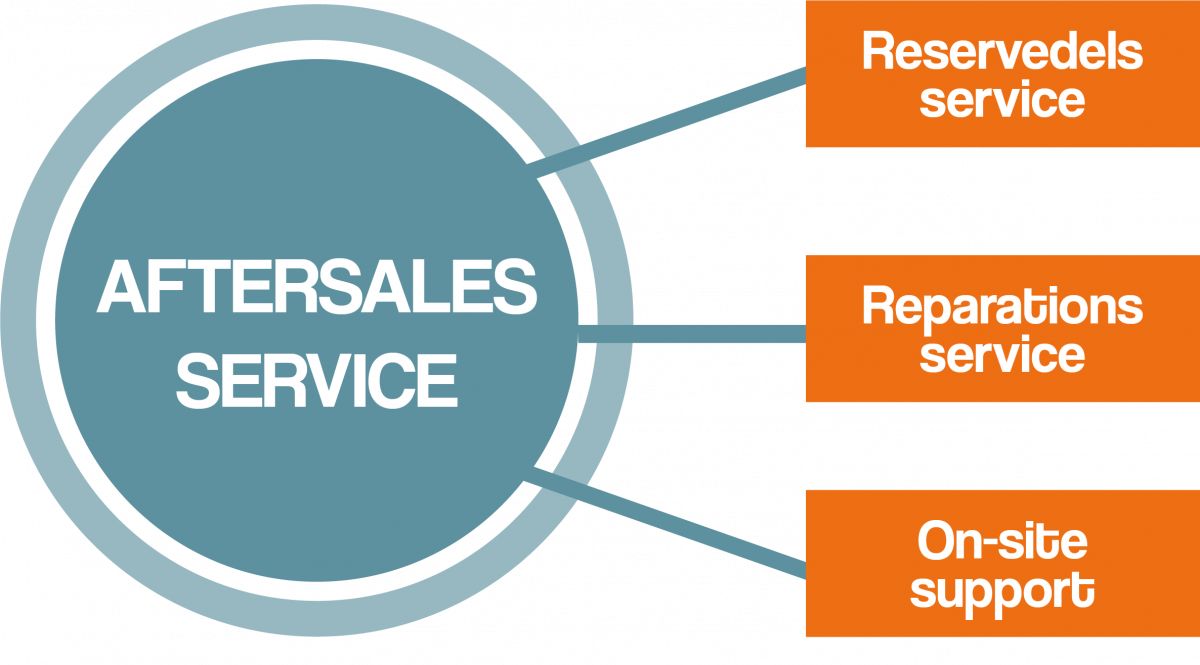 AFTERSALES: Få mere inspiration til din aftersales forretning - Nyheder ...